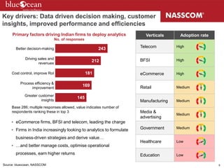 Industrialisation of analytics in India: Big Opportunity, Big Outcome | PDF
