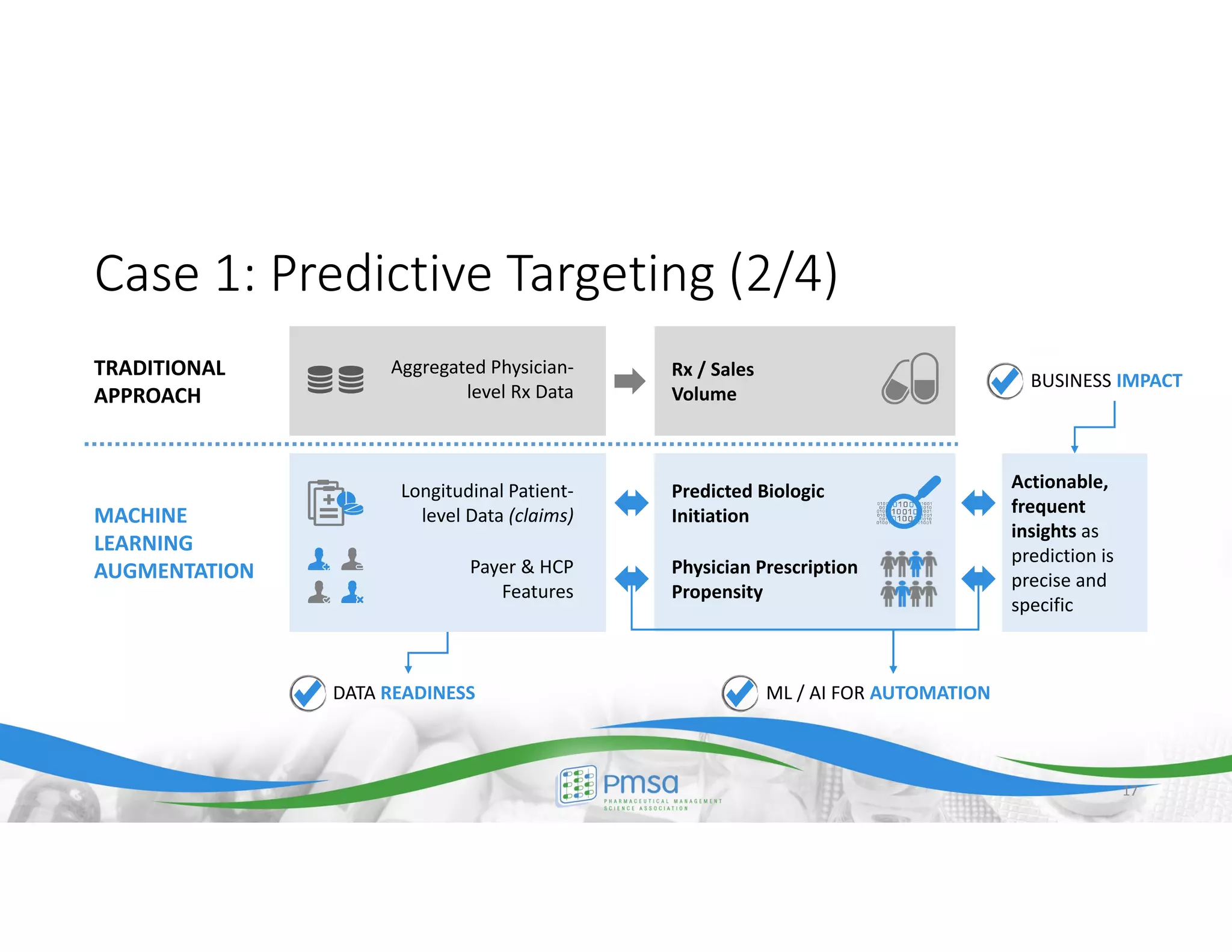 INDUSTRIALIZING INDUSTRIALIZING MACHINE LEARNING IN PHARMA: Challenges ... INDUSTRIALIZING INDUSTRIALIZING MACHINE LEARNING IN PHARMA: Challenges ...