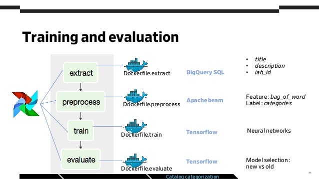 Industrializing Machine learning pipelines