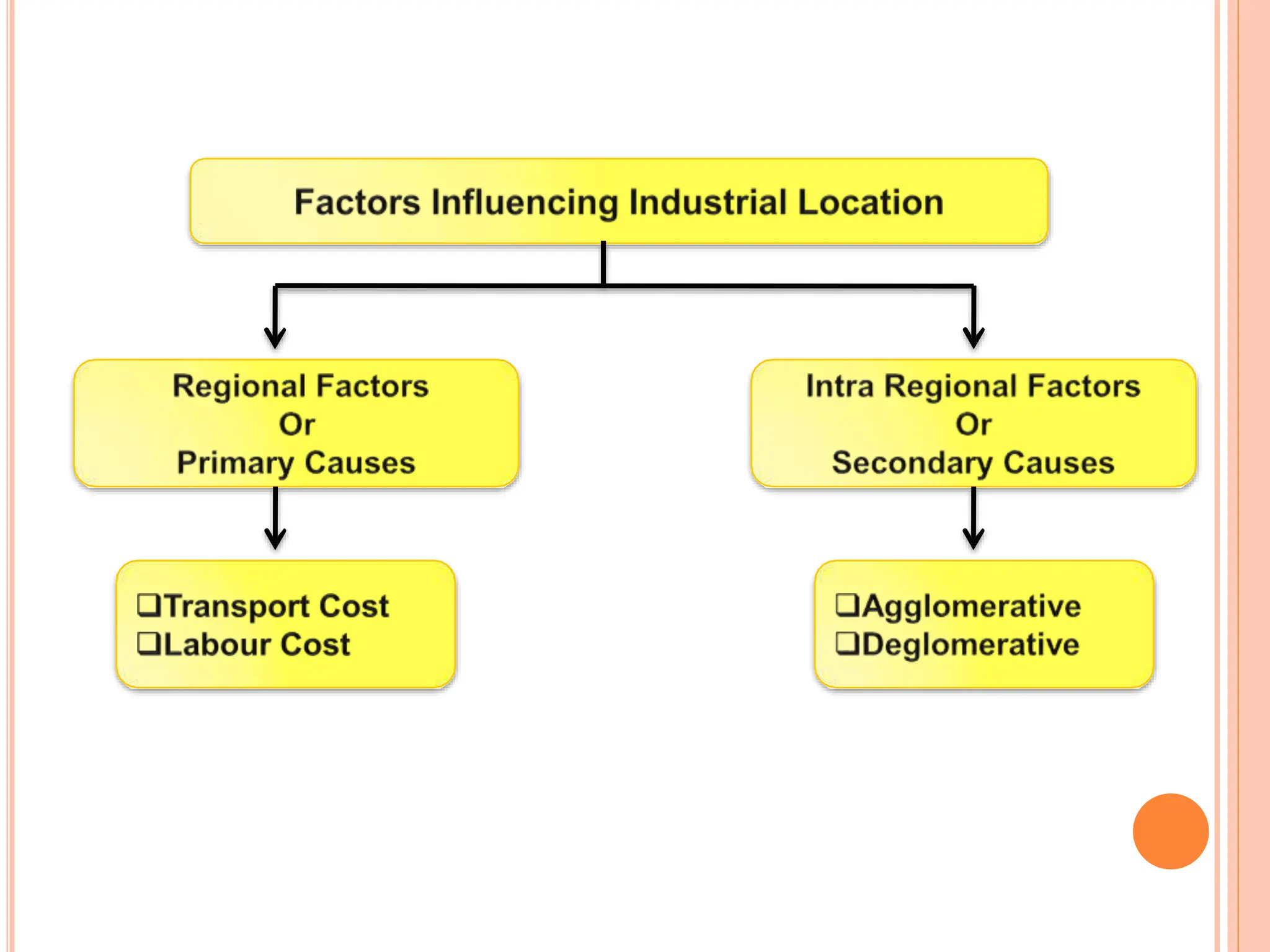 Alfred Weber's Theory of industrial location | PPTX