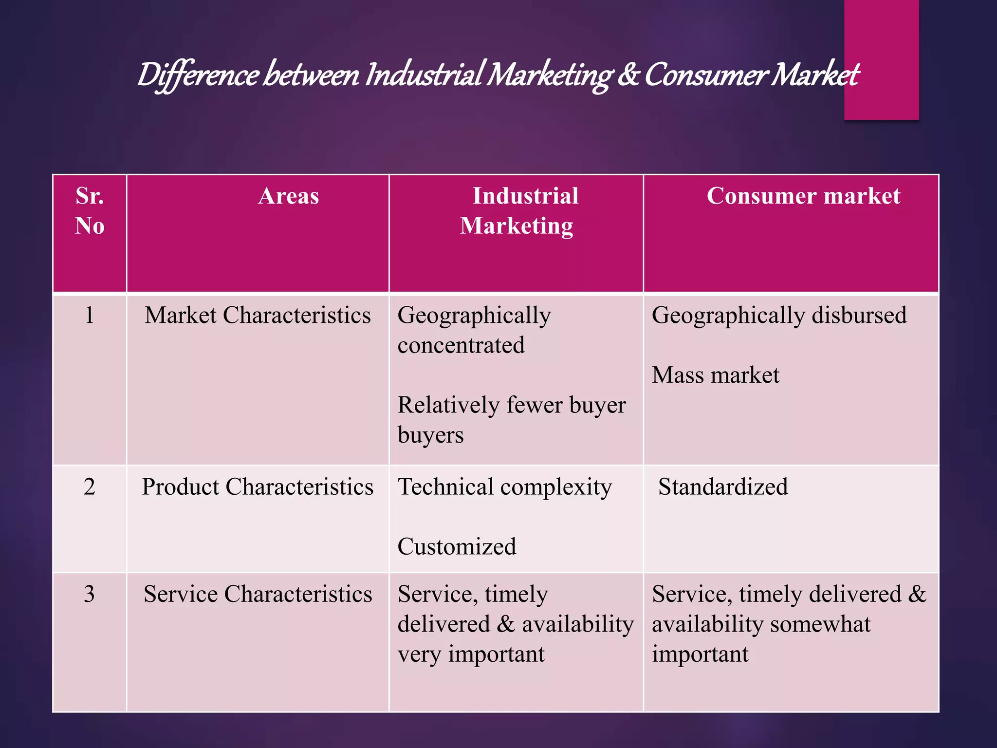 INDUSTRIAL MARKETING | PPTX