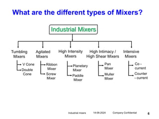 Industrial Mixer for Refractory industry.pptx