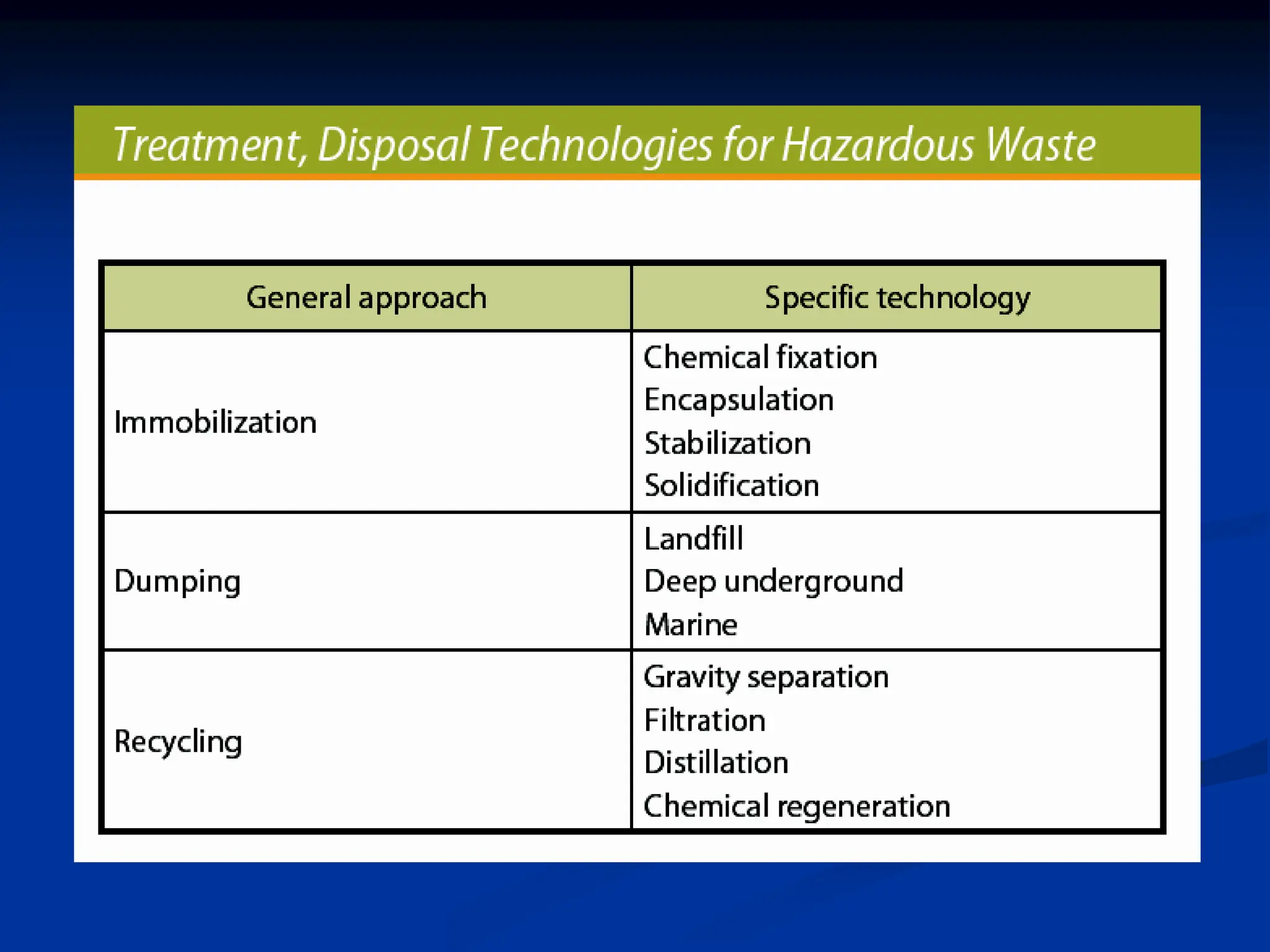 Waste management and treatment, methods techniques and stratigies | PPT