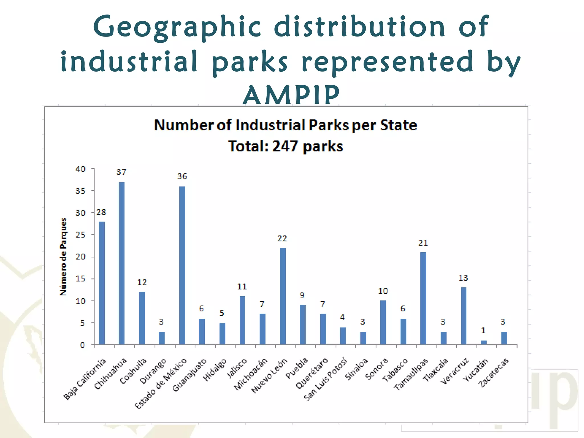 Industrial parks in Mexico, AMPIP | PPT