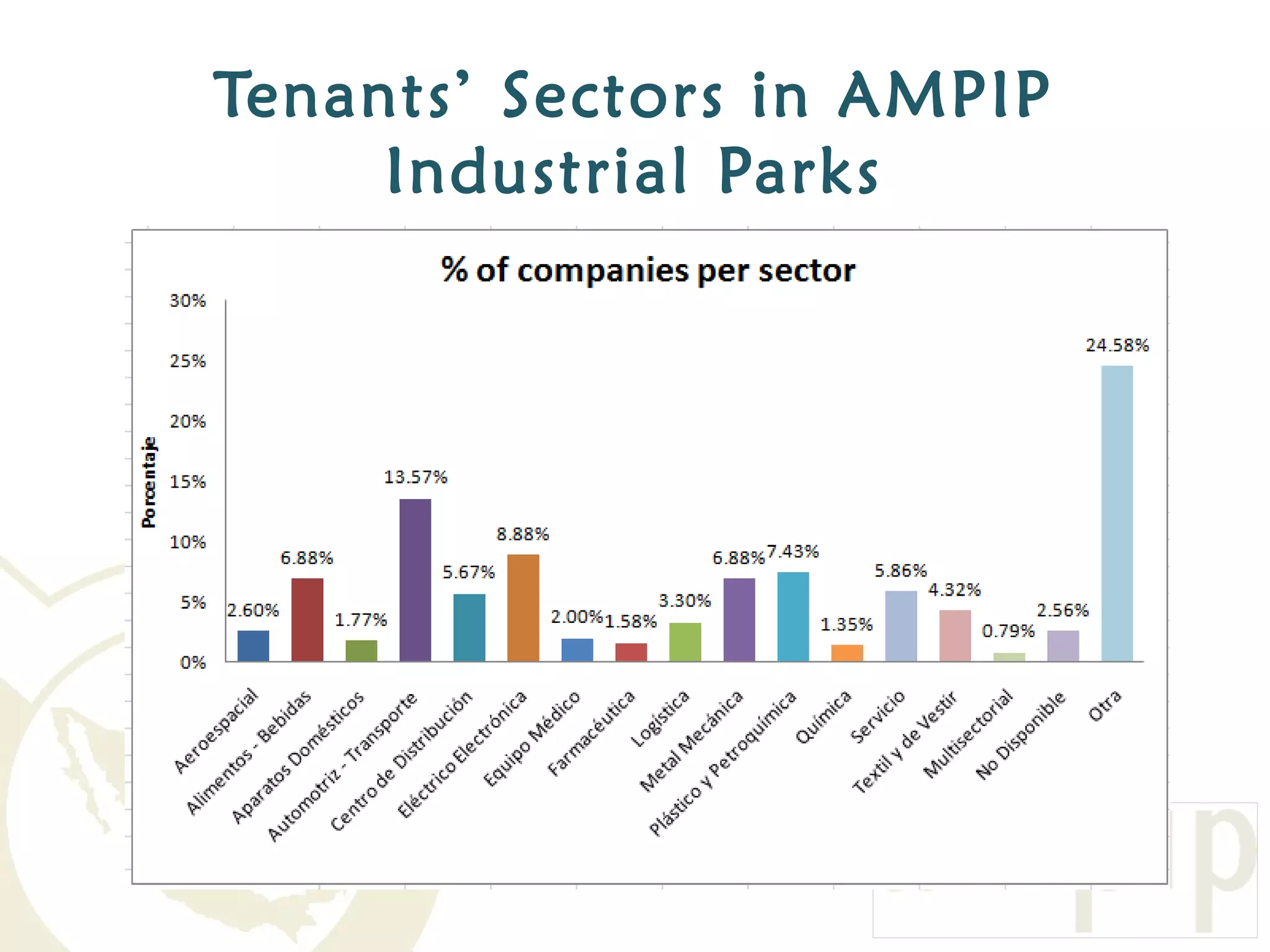 Industrial parks in Mexico, AMPIP | PPT