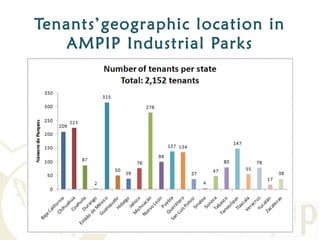 Industrial parks in Mexico, AMPIP | PPT