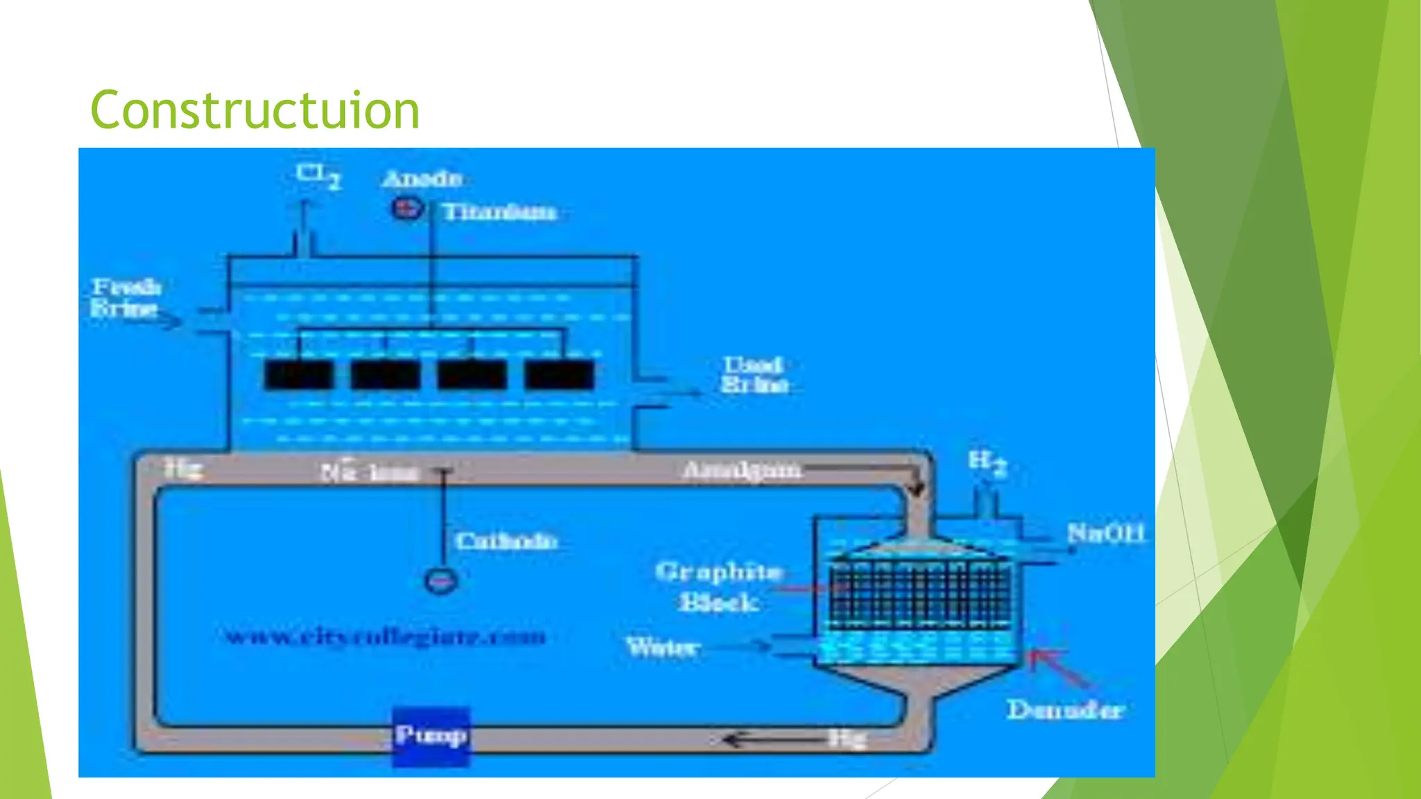 Industrial Preparation Of Sodium Hydroxide.pptx