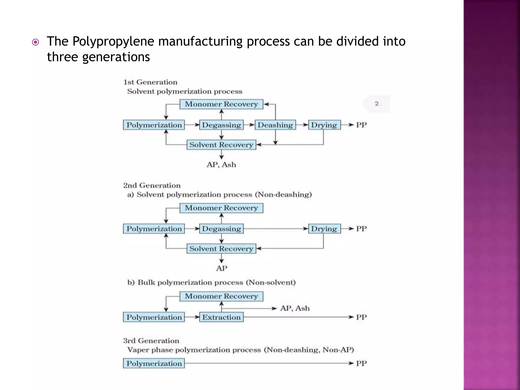 Industrial processes for synthesis of polypropylene | PPTX
