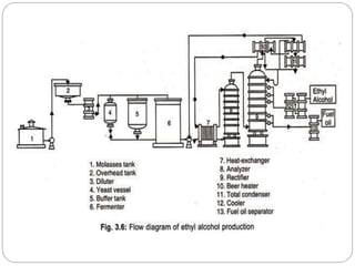 Industrial production of alcohol | PPTX