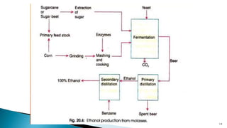 INDUSTRIAL PRODUCTION OF ETHANOL.....pptx