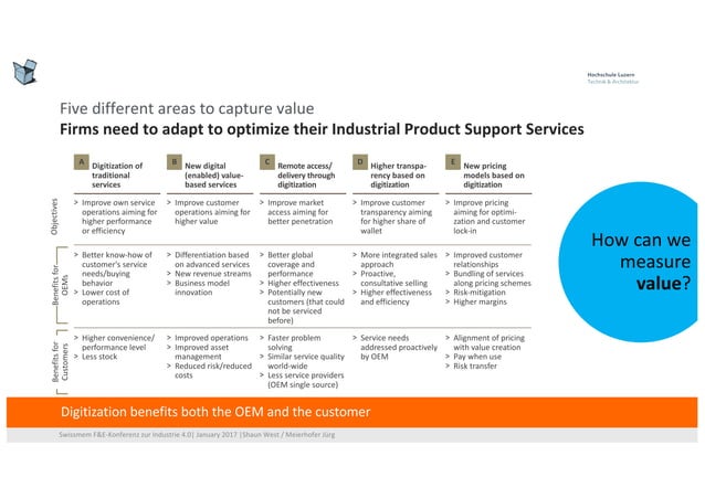 Industrial product support services using digitalization | PDF