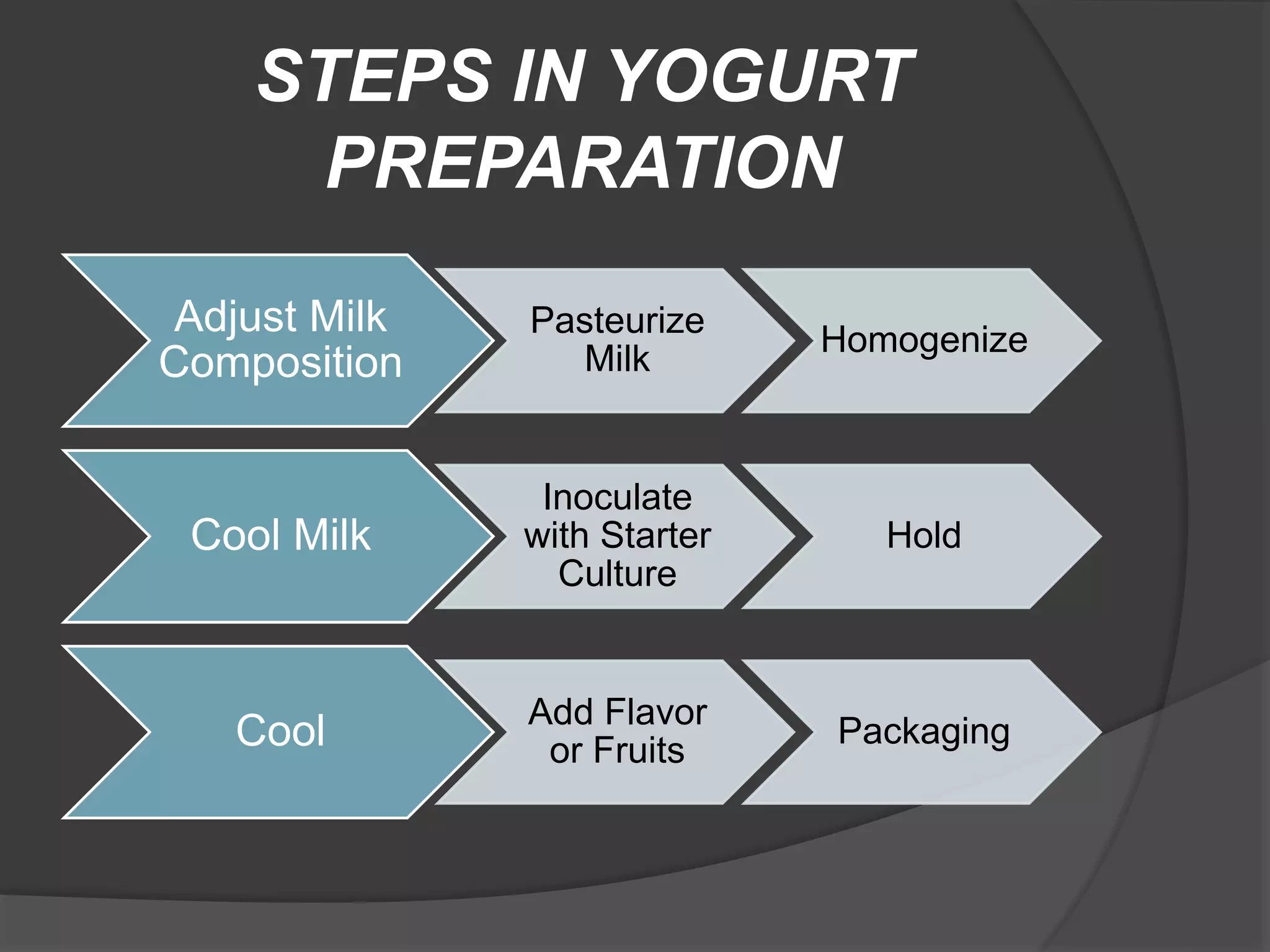Industrial Preparation of Yogurt | PPTX