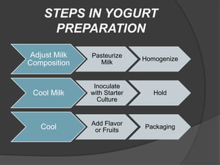 Industrial Preparation of Yogurt | PPTX