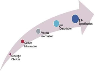 Job Analysis and job Performance | PPT