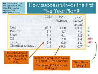Changes Under Mao - Industry | PPTX