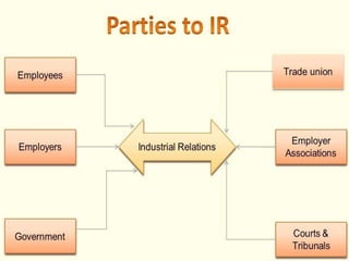 Industrial relation and employee relation | PPTX