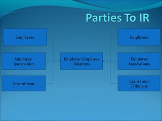 Industrial relations | PPT