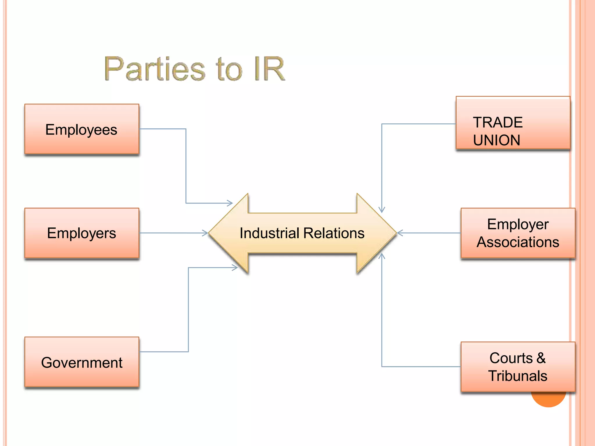 Industrial relations HRM | PPTX