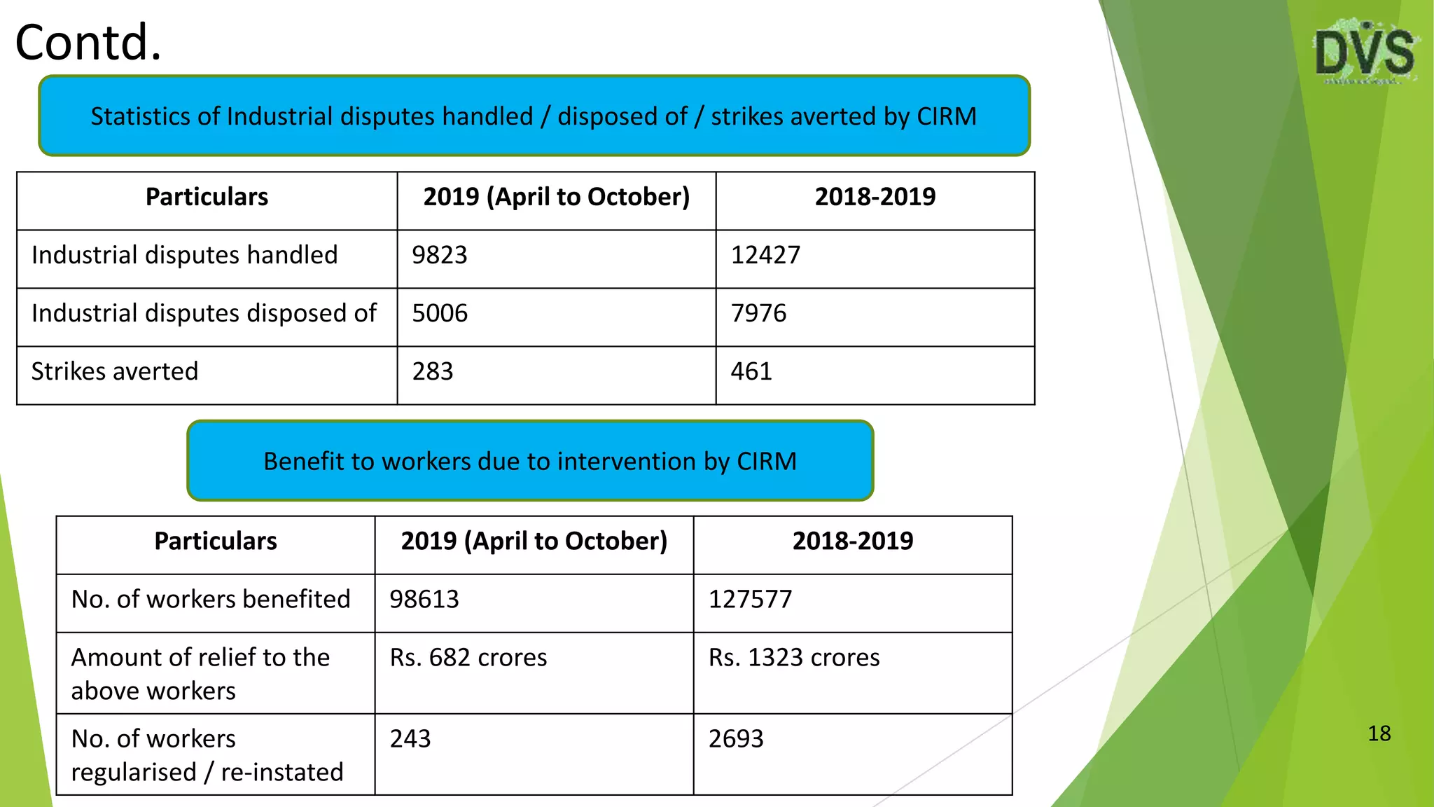 Industrial Relations Code,2020 - Part 3 | PPTX