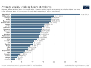 Child Labor During The Industrial Revolution Graph