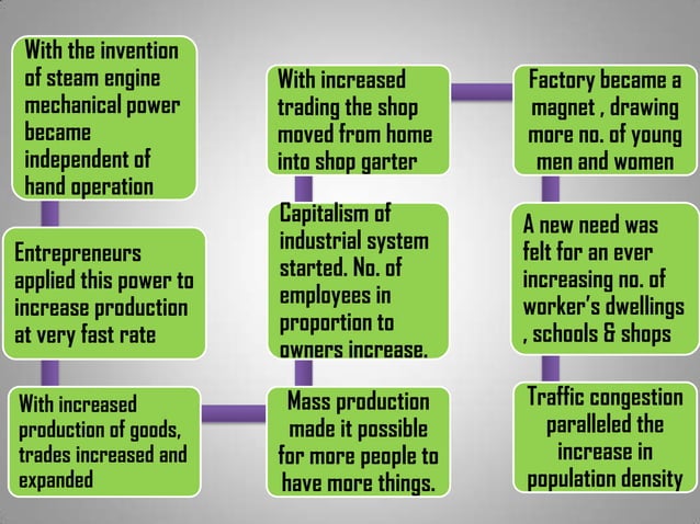 Industrial revolution impacts on human settlements | PPTX