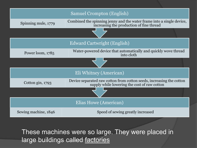 L1-The Beginnings of Industrialization ppt | PPT