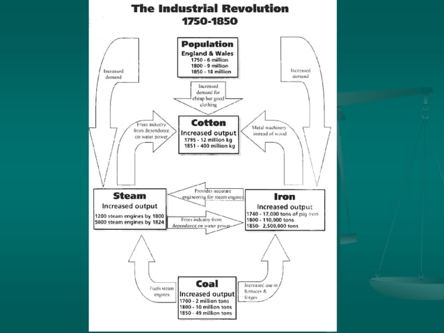 Industrial revolution review | PPT