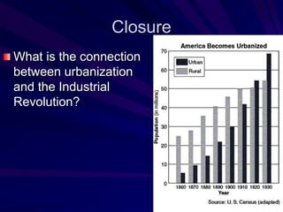 Urbanization Industrial Revolution Graph