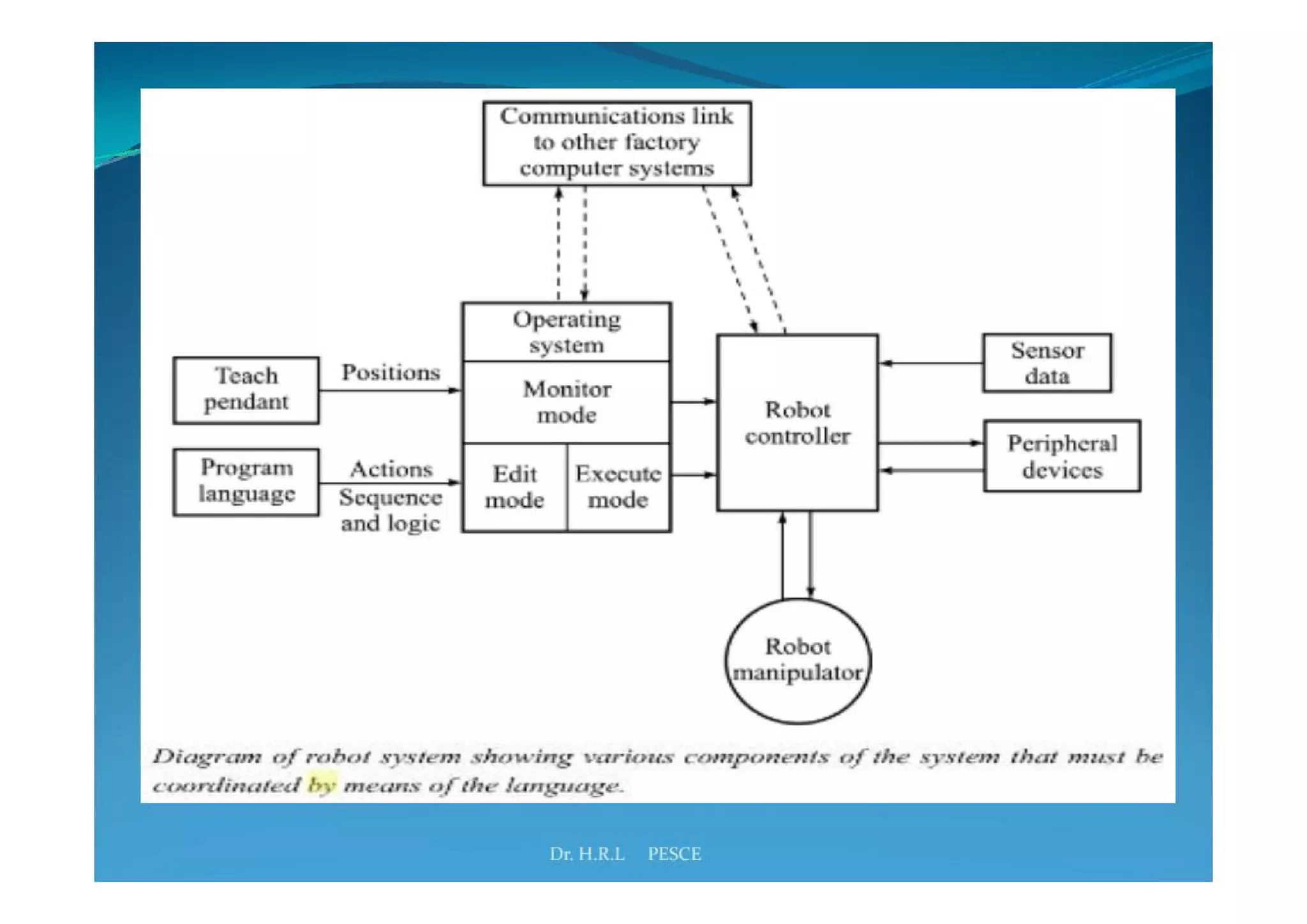 Industrial robotics -Robot programming | PDF