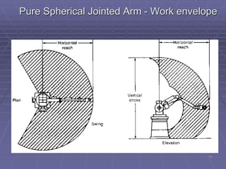 Industrial robots types and application.ppt