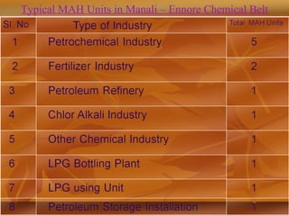 Industrial safety | PPT | Injuries | Diseases and Conditions