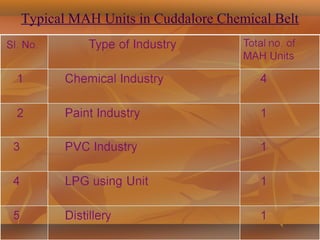 Industrial safety | PPT | Injuries | Diseases and Conditions