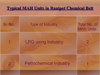 Industrial safety | PPT | Injuries | Diseases and Conditions