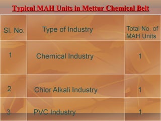 Industrial safety | PPT | Injuries | Diseases and Conditions