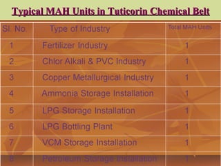 Industrial safety | PPT | Injuries | Diseases and Conditions