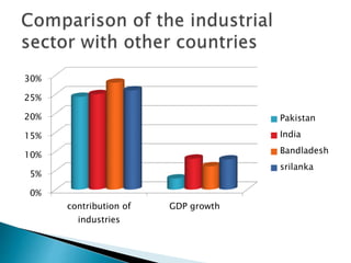 Industrial sector of pakistan | PDF
