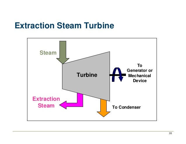 Industrial steam turbines