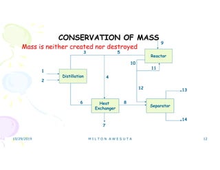 Stoichiometry Flow Chart