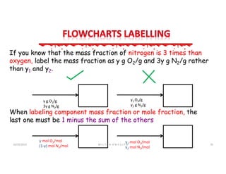 Stoichiometry Flow Chart