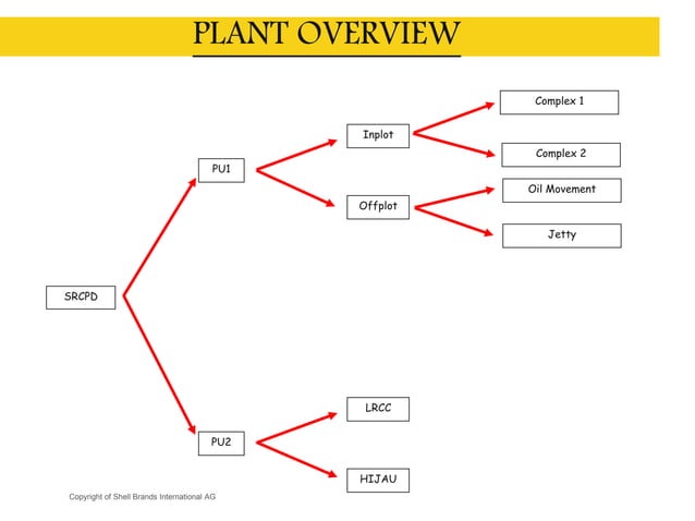 Industrial training presentation | PPTX | Business | Business and Finance