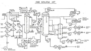 Presentation on Crude Distillation Unit (CDU) | PPTX