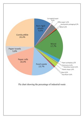 Industrial waste | PDF