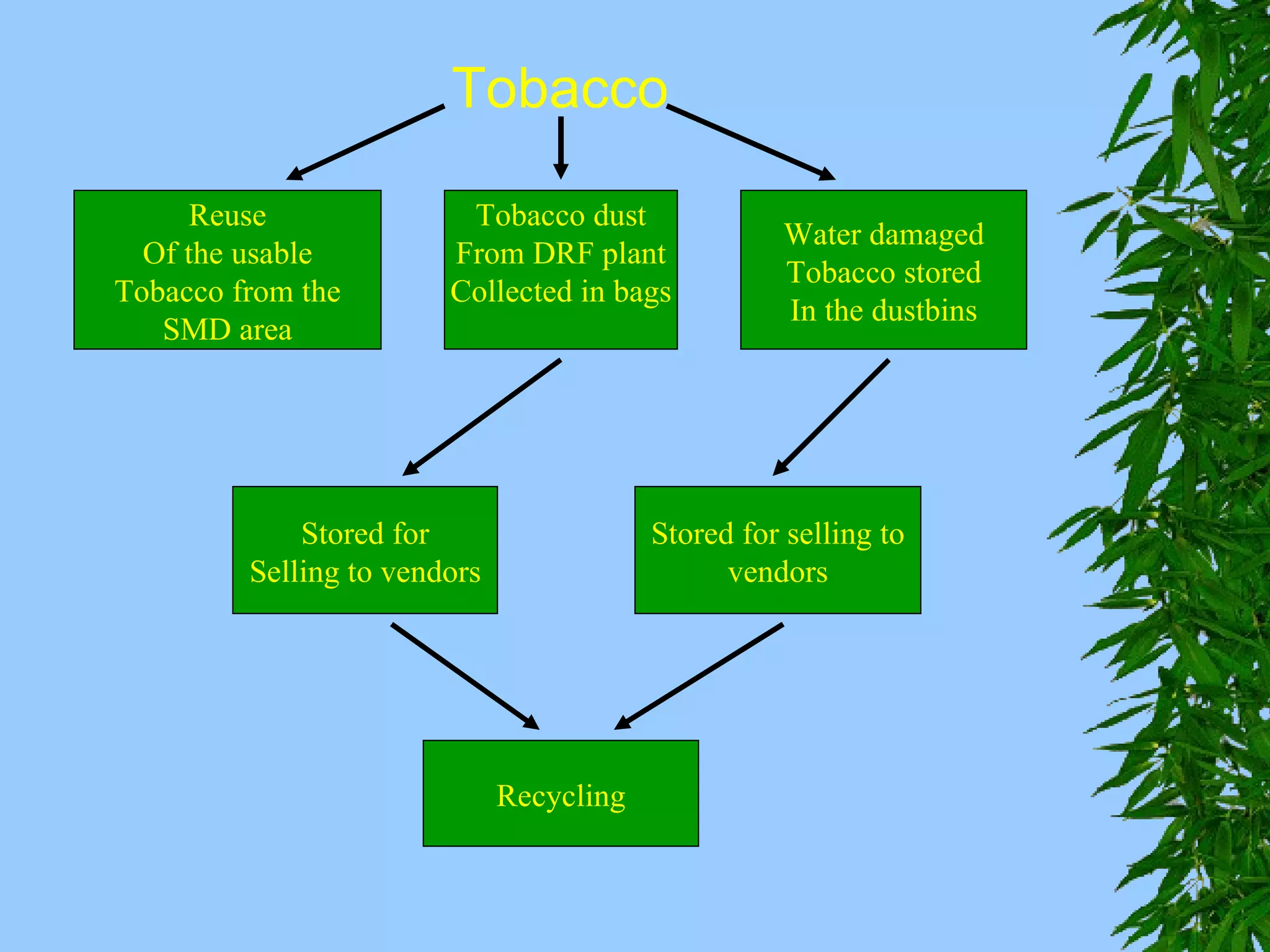 Industrial waste management a case study (itc ltd. kolkata) | PPS
