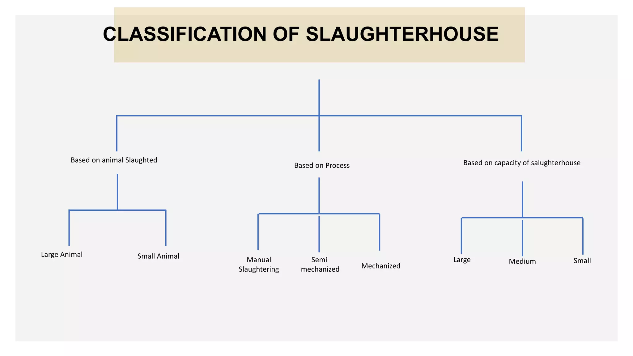 Industrial wastewater treatment - Slaughterhouse | PPTX