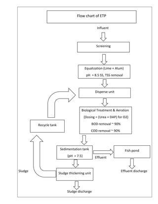 Industrial waste water purification procedure | PDF