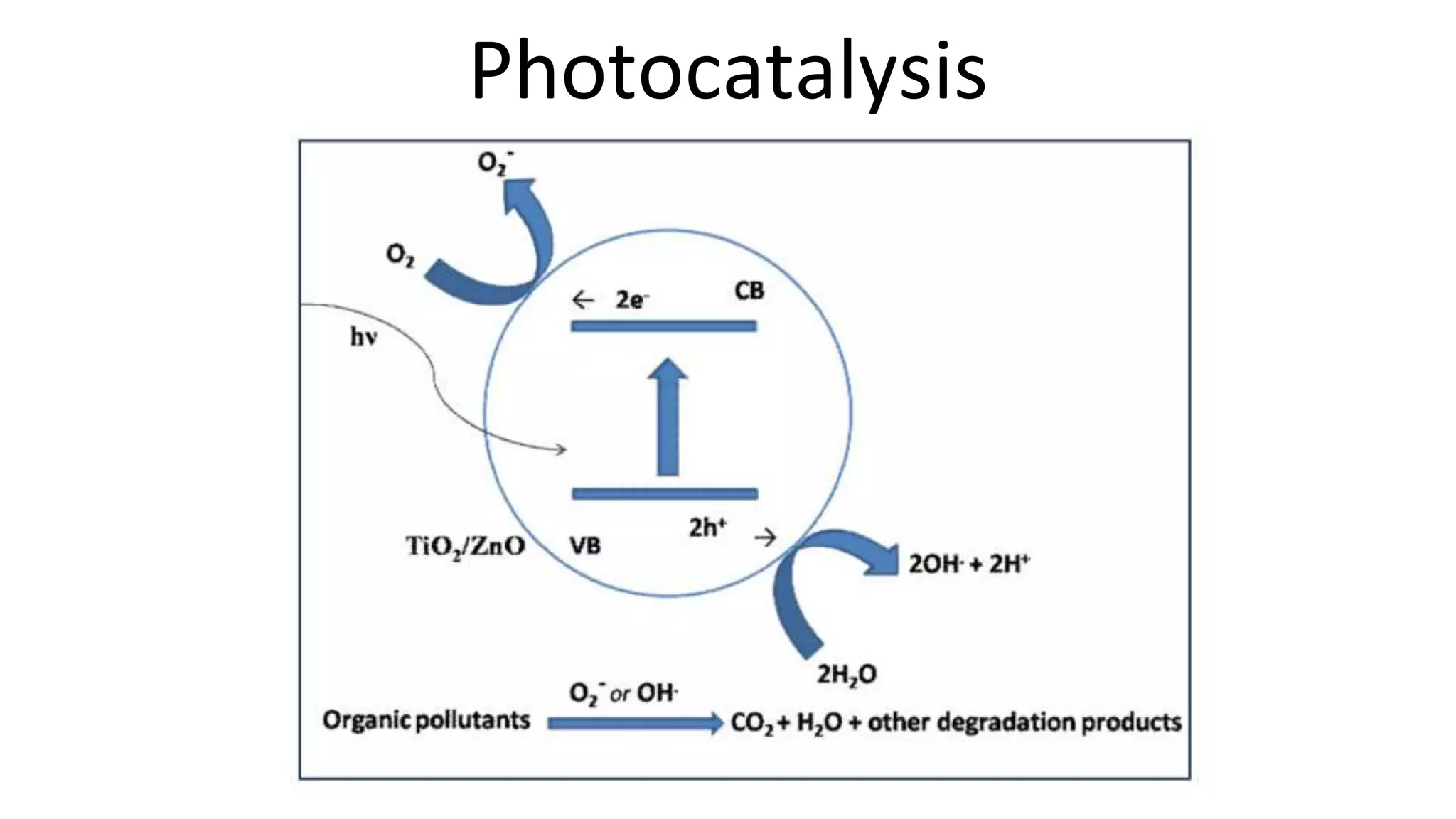 Industrial wastewater treatment via photocatalysis | PPTX