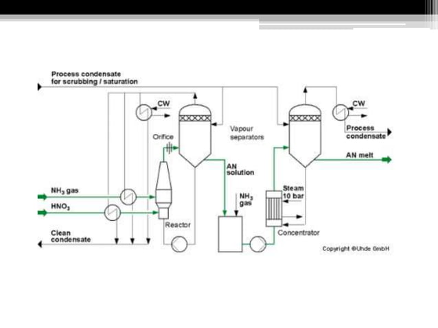 Industri ammonium nitrat | PPTX