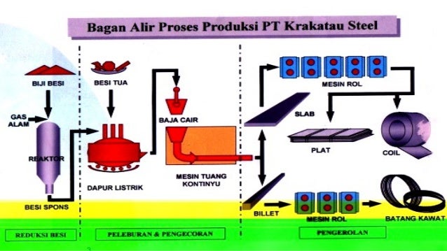 Industri Baja PT Krakatau Steel