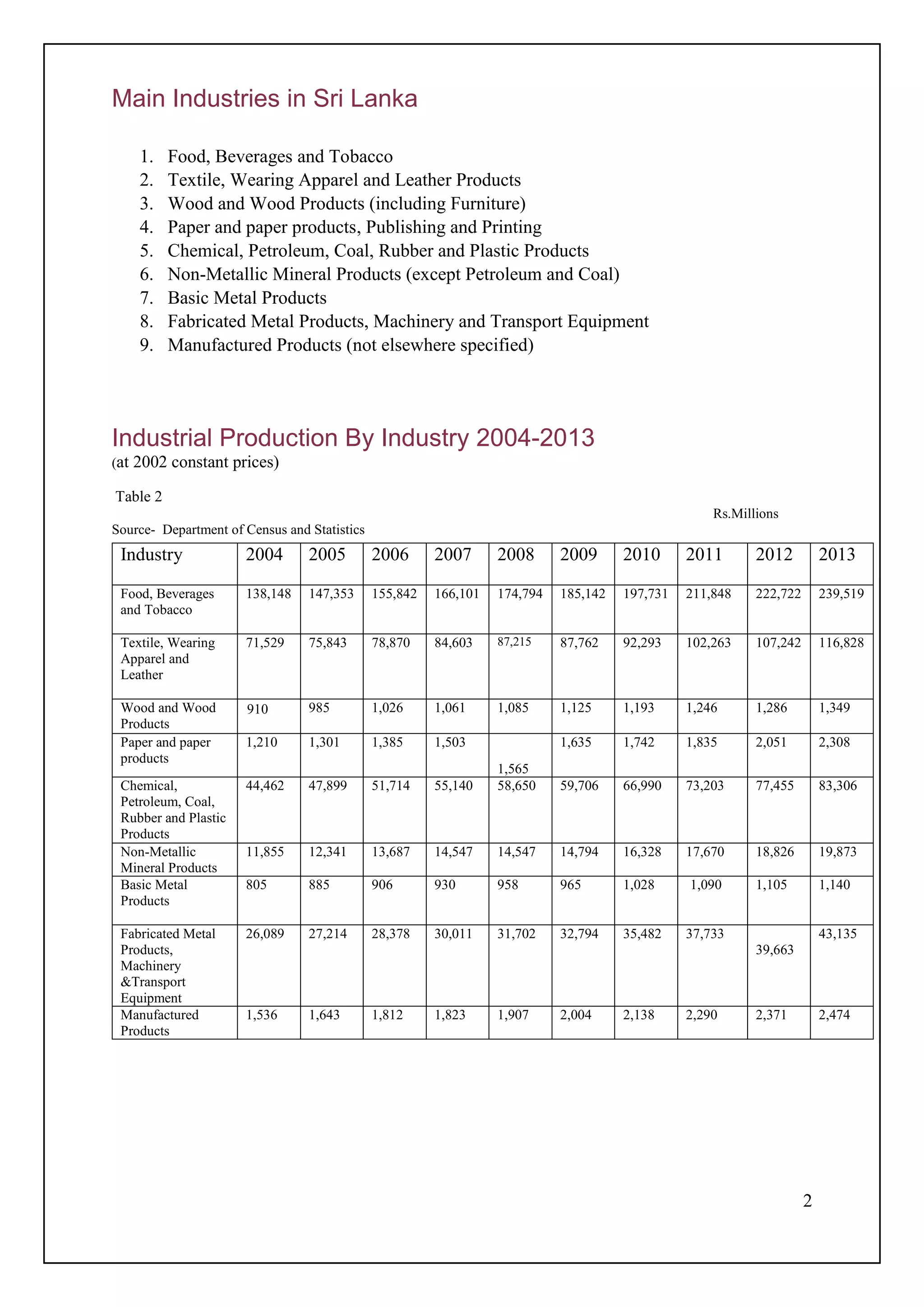 Industries in Sri Lanka 10 years Review (2004-2013) | PDF
