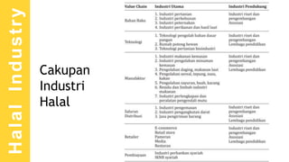 Industri halal Kamnas.pptx